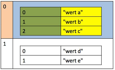 Java Arrays InformatikZentrale