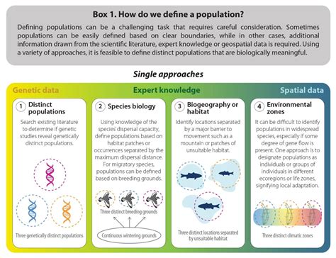 Genetic Diversity Indicator Proportion Of Populations With Ne 500