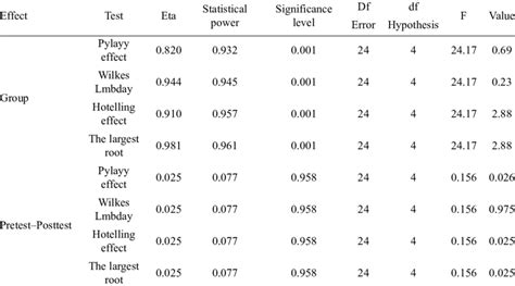A Summary Of The Results Of The Multivariate Covariance Analysis For Download Scientific