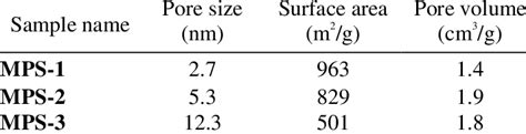 Structural Properties Of Each MPS Materials Download Table