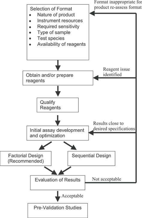 An Assay Development Flowchart Download Scientific Diagram