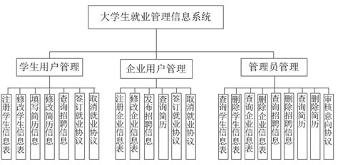 大学生就业管理信息系统的设计与实现三word文档在线阅读与下载无忧文档