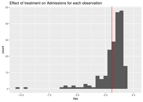 Using Posterior Predictive Distributions To Get The Average Treatment Effect Ate With