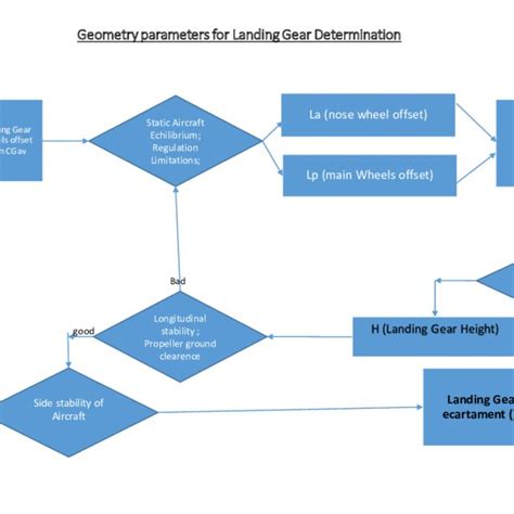 The Iterative Process Of Determining The Main Features Of The Geometric