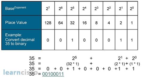 Binary To Decimal Chart