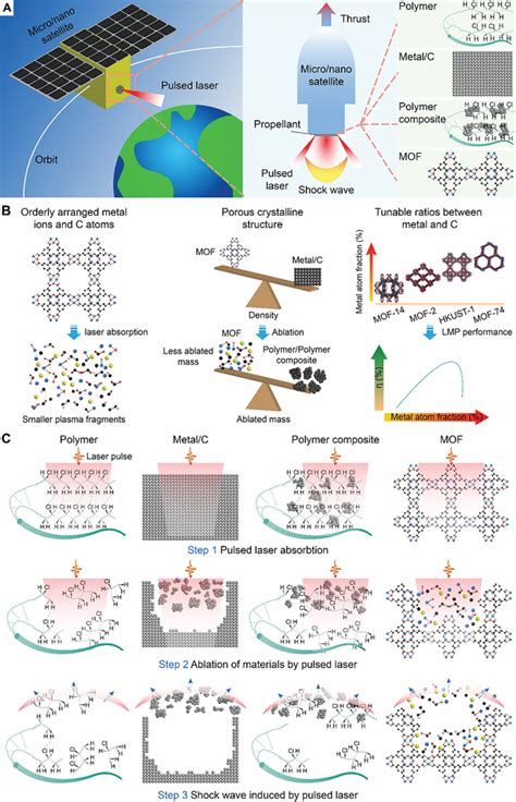 A Schematic Of Micro Nano Satellite Using Different Propellants In Download Scientific Diagram