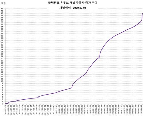 블랙핑크 구독자수 증가 추이 Mlbpark