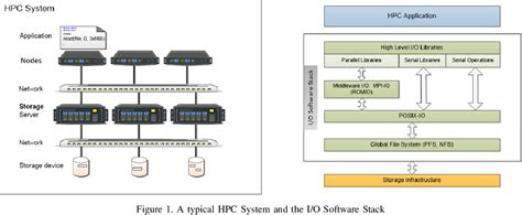 Figure 1 From An Agent Based Model For Analyzing The Hpc Inputoutput System Semantic Scholar