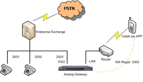 Special Application Of Analog Gateway SIP Station Synwaywiki