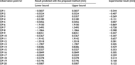 Comparison Of Assembly Variation Predicted With The Proposed Method And
