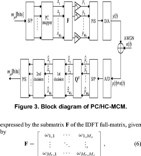 Figure 1 From Complexity Reduced Decoding Algorithm For Unmodulated