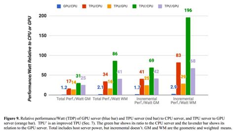 Google S Dedicated TensorFlow Processor Or TPU Crushes Intel Nvidia In Inference Workloads
