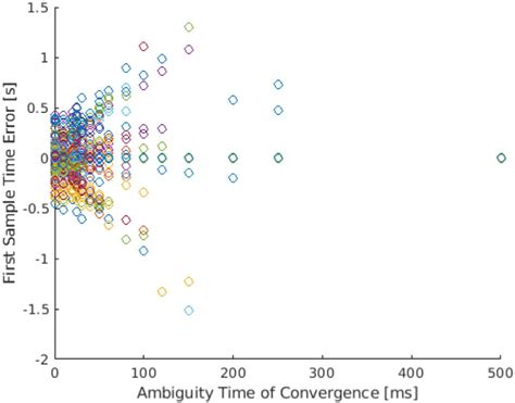 Deriving Accurate Time From Assisted Gnss Using Extended Ambiguity