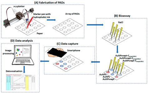 Smartphone Addressable Paper Based Devices For The Colorimetric