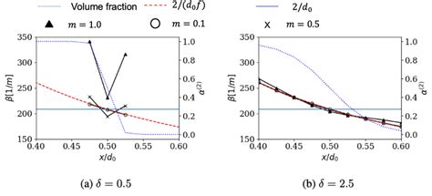 the curvature and the volume fraction are shown for a circular drop