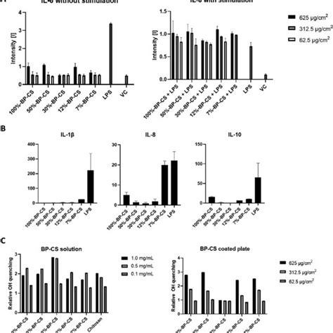 Secreted Il 6 From Mono Mac 6 Monocytes A Detected In The Medium By