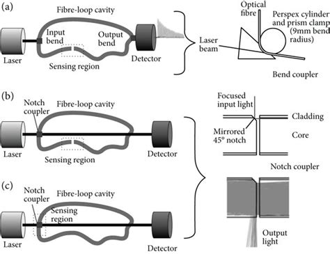 Experimental Options For Introducing Light Into A Fiber Loop For Ces