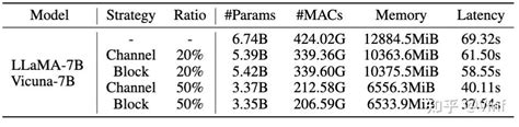 Neurips 2023 Llm Pruner 大语言模型的结构化剪枝 知乎