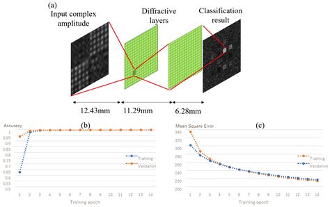 Diffractive Deep Neural Network Based Classifier For Holographic Memory