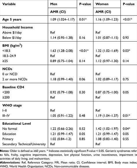 Sex Differences In The Prevalence Of Geriatric Syndromes Among Older P Sex Differences In The Prevalence Of Geriatric Syndromes Among Older P