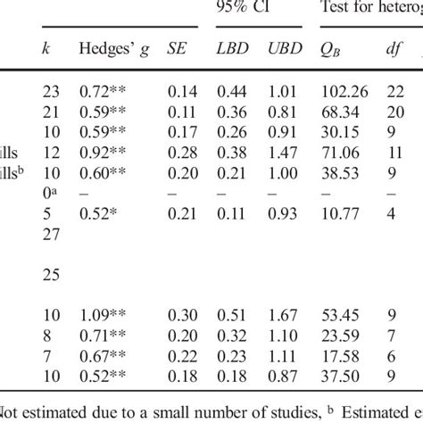 Summary Effect Size And Mean Effect Sizes For Moderator Levels For The Download Scientific