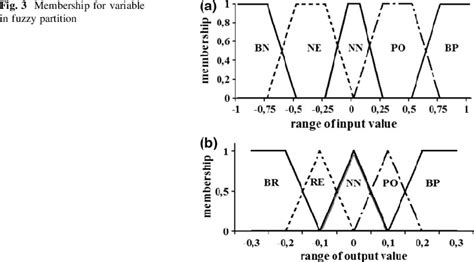 membership for variable in fuzzy partition download scientific diagram