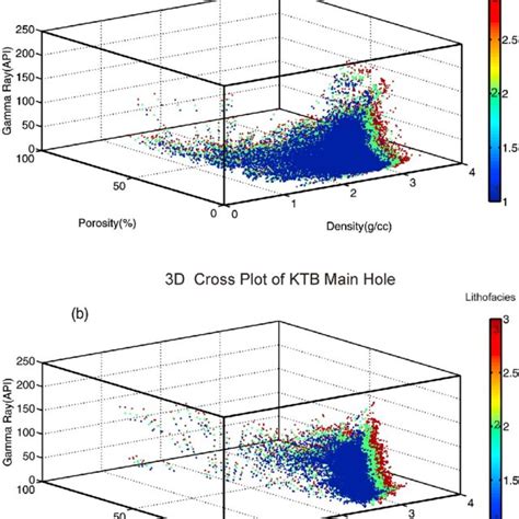 A Cross Plot Of Density G Cc Porosity And Gamma Ray Intensity Download Scientific