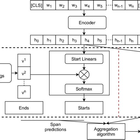 the proposed model which jointly learns span extraction and sequence