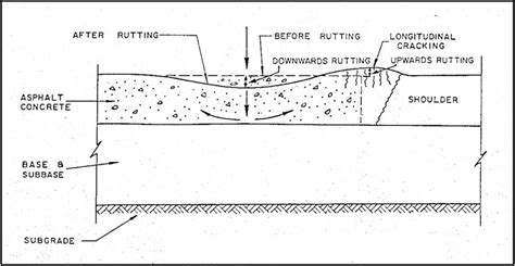 Rutting In Flexible Pavement [4] Download Scientific Diagram
