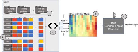 this figure shows the five steps taken to train the classifier each