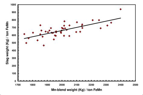 Mn Blend Weight Versus Slag Weight Per Ton Femn Download Scientific Diagram