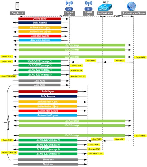 Solved Question About Roaming Cisco Community