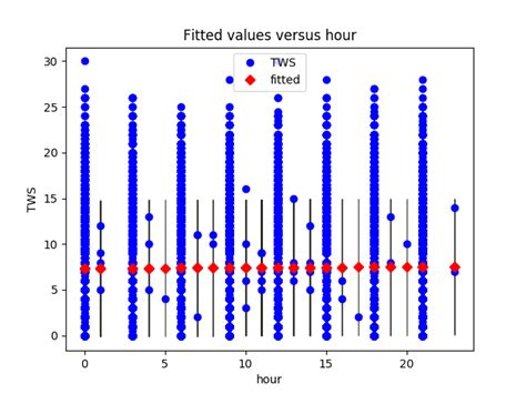 Python Pandas Statsmodels Multipredictor Linear Regression Code Included Systems