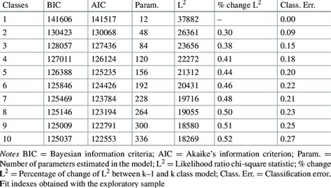 Summary Of Fit Results For The Exploratory Latent Class Models