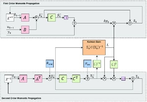 Conventional Kalman Filter Scheme Download Scientific Diagram