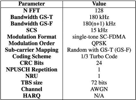 Table 4 From An Uplink Ue Group Based Scheduling Technique For 5g Mmtc Systems Over Leo