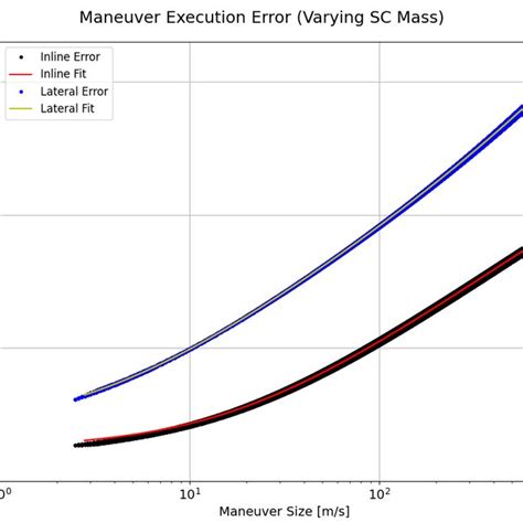 polynomial fit of the inline and lateral 1 σ closed loop maneuver