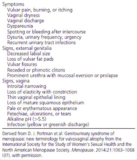 Genitourinary Syndrome In Post Menopause 27 Download Scientific Diagram