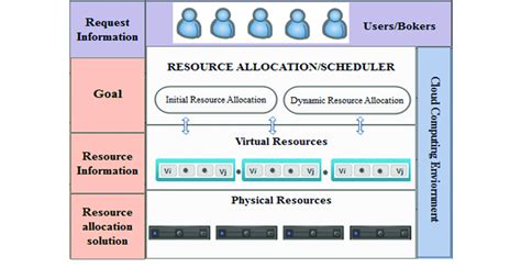 Resource Allocation In Cloud Computing Download Scientific Diagram