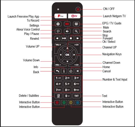 which buttons and functions are on my remote control netgem support