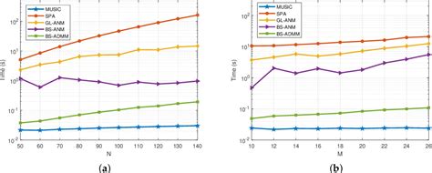 Figure 3 From Low Complexity Beamspace Super Resolution For Doa