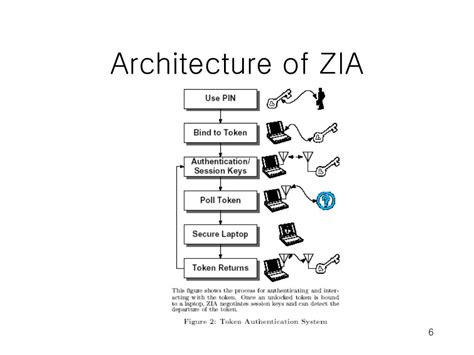 Ppt Zero Interaction Authentication Powerpoint Presentation Free