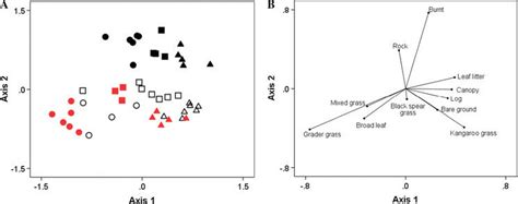 Vegetation Structure As A Two Dimensional Nmds Ordination Stress