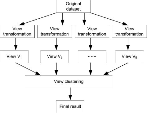Figure 1 From Clustering Ensemble Based On Hybrid Multiview Clustering Semantic Scholar