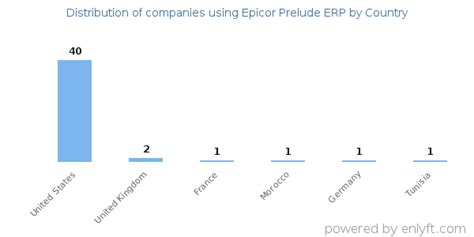 Companies Using Epicor Prelude Erp And Its Marketshare Companies Using Epicor Prelude Erp And Its Marketshare