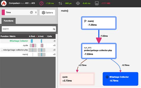 Performance Impact Of The Php Garbage Collector Le Blog Fire Up Your Web