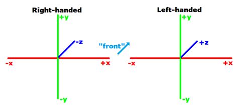 Vulkan Default Coord System For Vertex Positions Stack Overflow