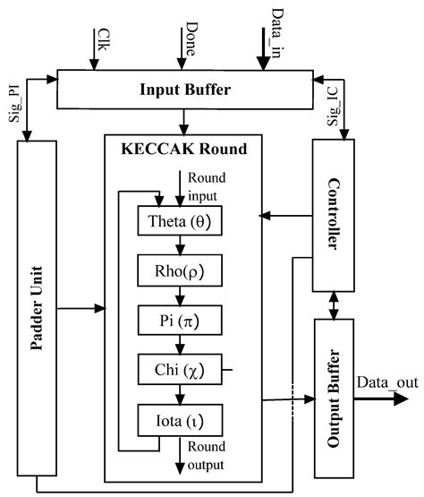 micromachines free full text high speed hardware architecture based on error detection for