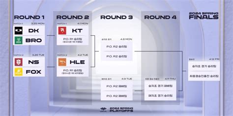 2024 Lck 챌린저스 리그 스프링 플레이오프 돌입