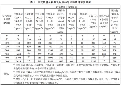 （2021 08 09）空气质量指数计算例题练习（一）aqi计算公式以及例题 Csdn博客